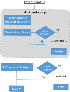 Understanding the Blazor component lifecycle - Jonathan Crozier